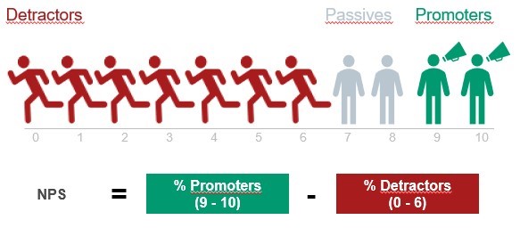 Customer Satisfaction: Why is our client base decreasing? - Usp